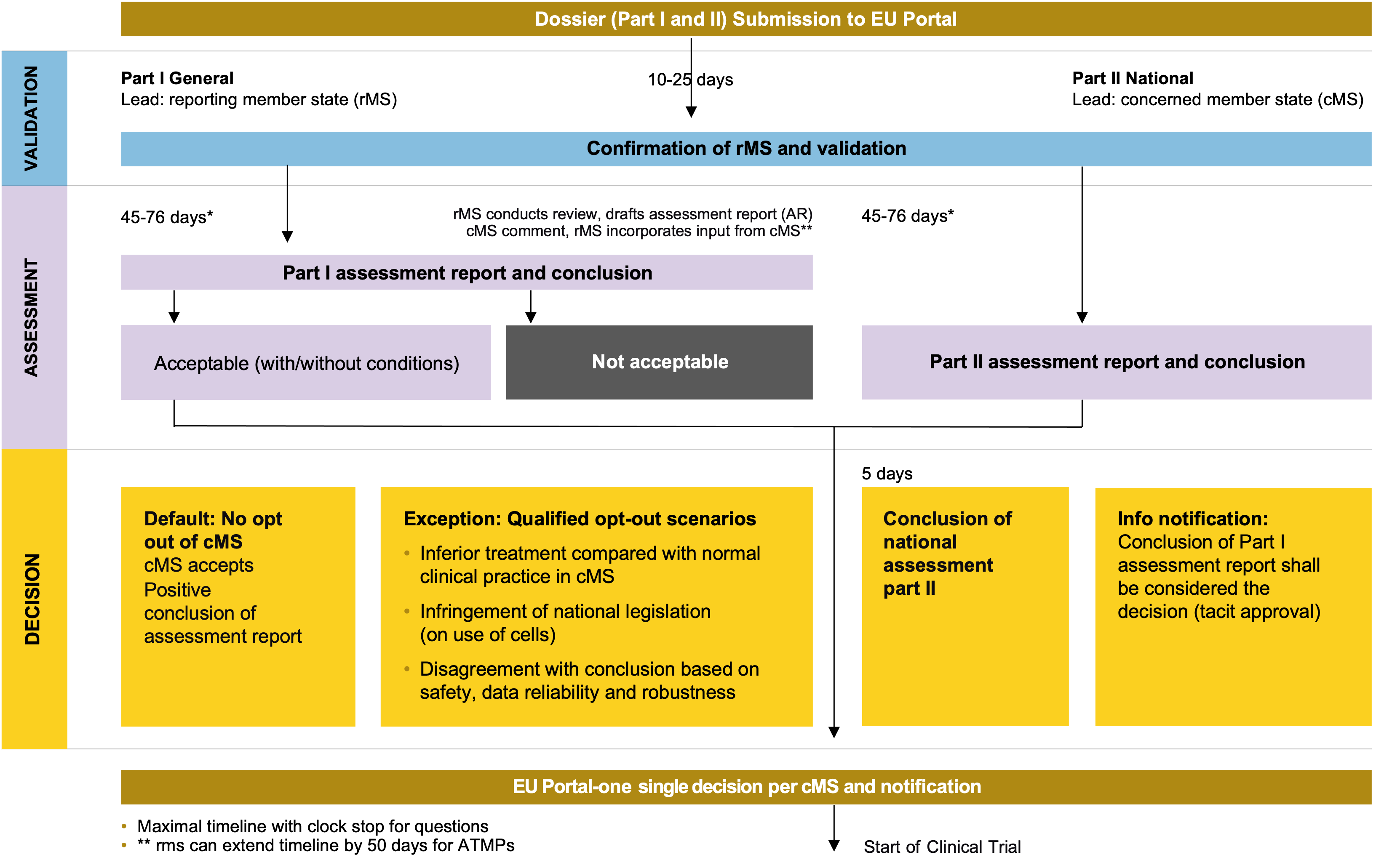 Navigating Site Activation Strategy Under the EU Clinical Trials Regulation Navigating Site Activation Strategy Under the EU Clinical Trials Regulation